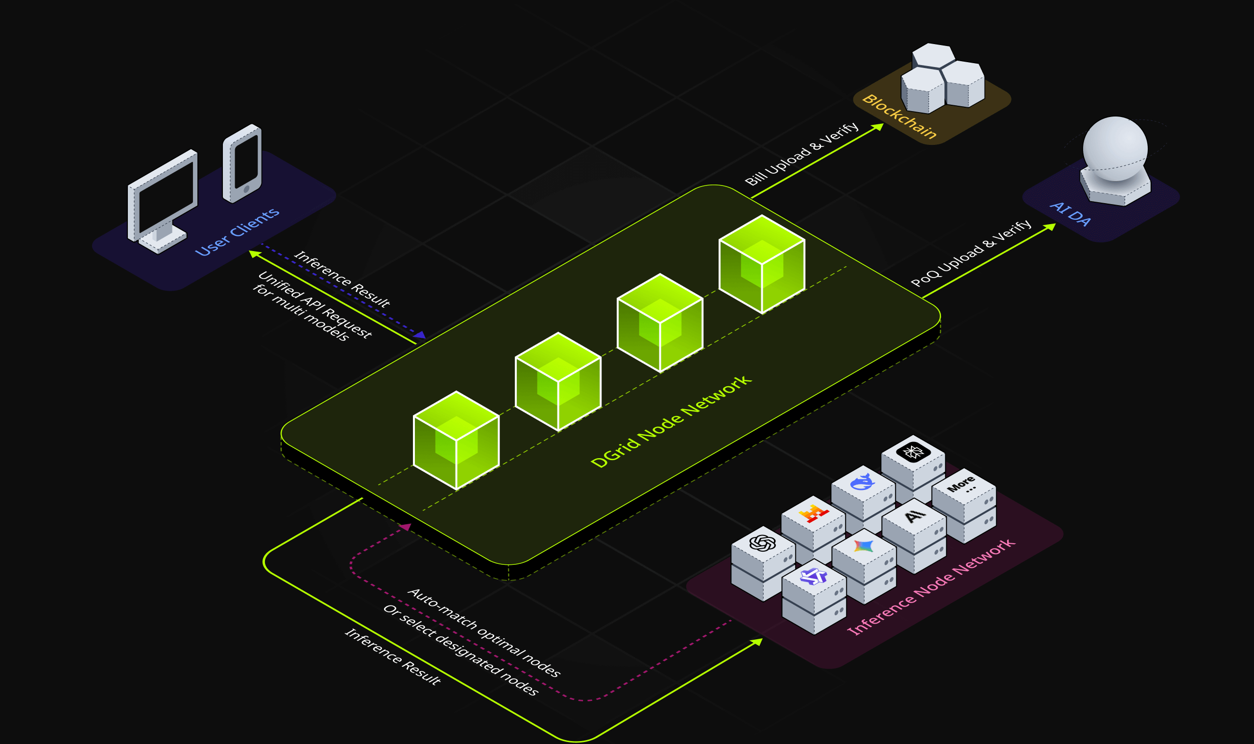 DGrid.AI: Decentralized AI Inference Network